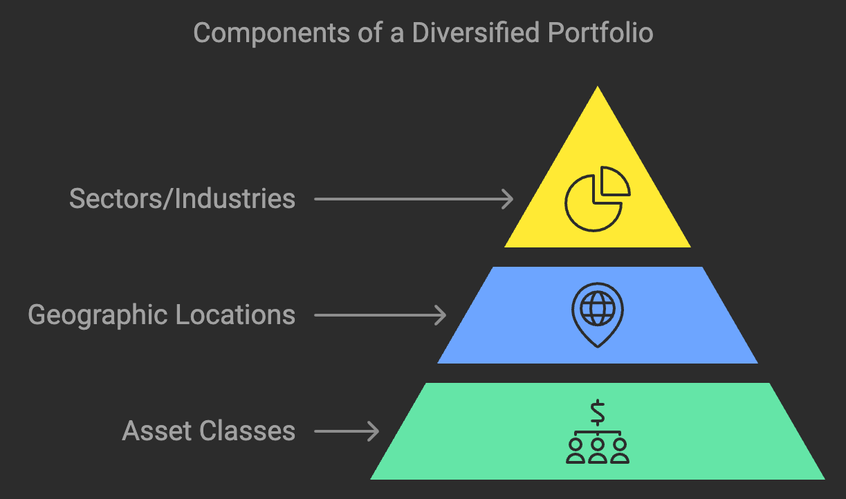 Mastering Diversified Portfolios - (Examples Shown)