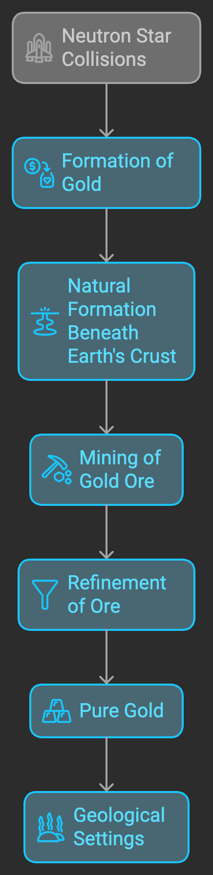 How is Gold Made?