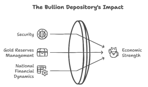 US Bullion Depository - Location, Facts, and History
